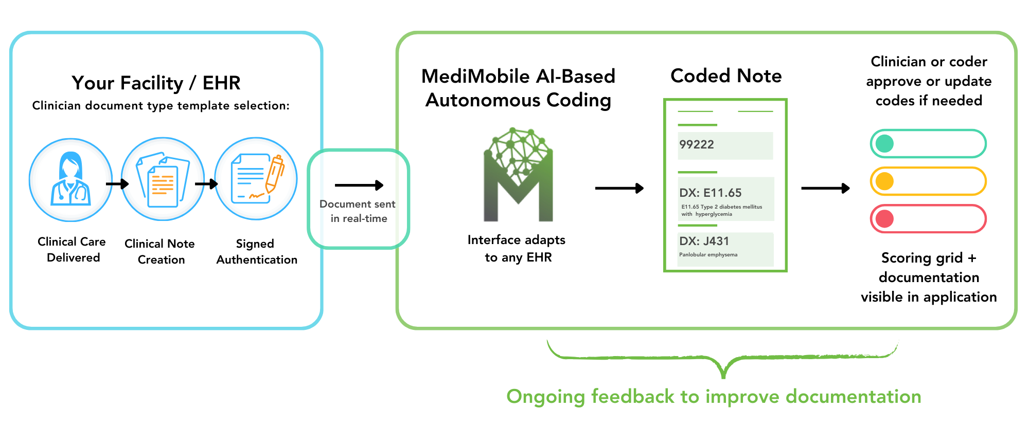 The Impact Of Medimobiles Autonomous Coding On Clinical Documentation
